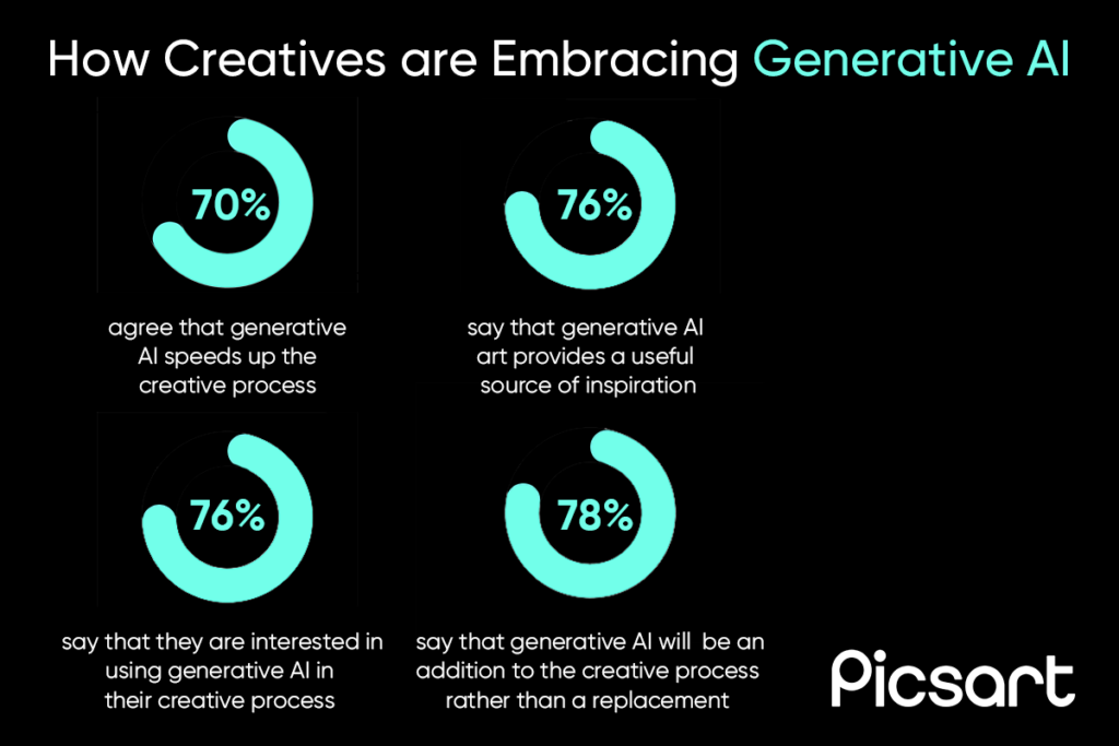 Picsart Study Uncovers What Creatives Really Think of Generative AI ...