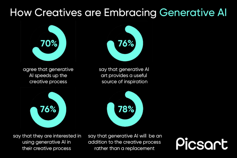 Picsart Study Uncovers What Creatives Really Think of Generative AI ...