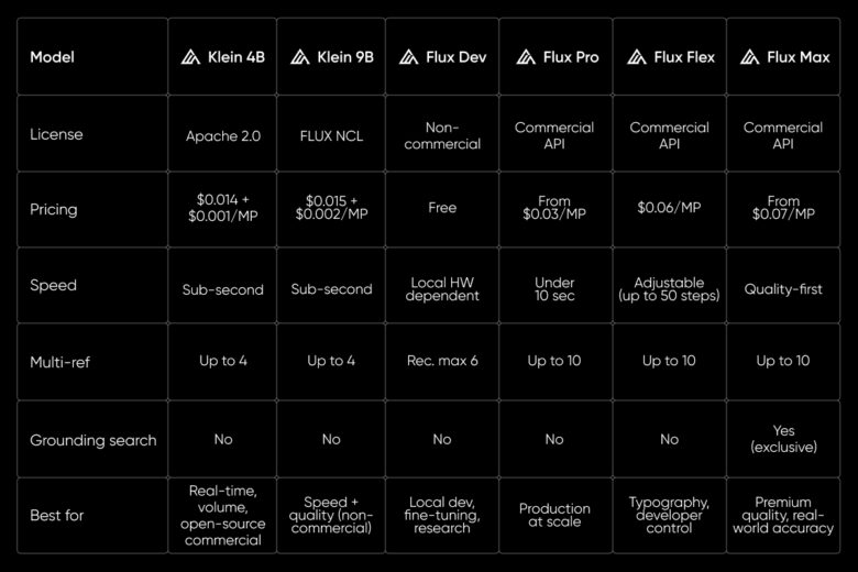 Every FLUX.2 Model Compared: Specs, Pricing, and Use Cases
